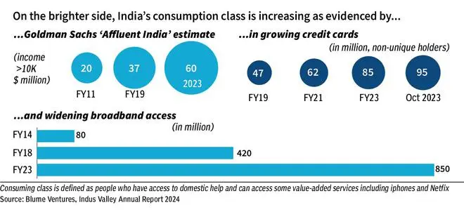 Meet India S Consuming Class The Hindu Businessline
